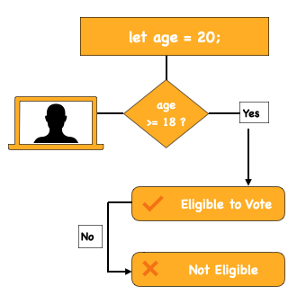 Check Voting Eligibility - NamasteDev Blogs